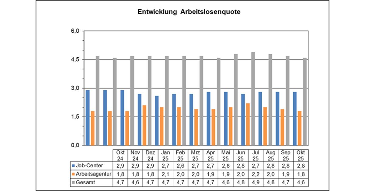 Zahl der arbeitslos gemeldeten Personen im Odenwaldkreis anhaltend ...